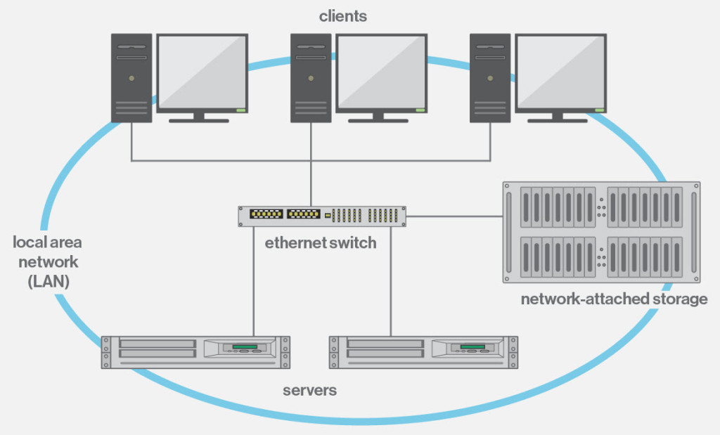 What is Network Attached Storage & NAS Benefits