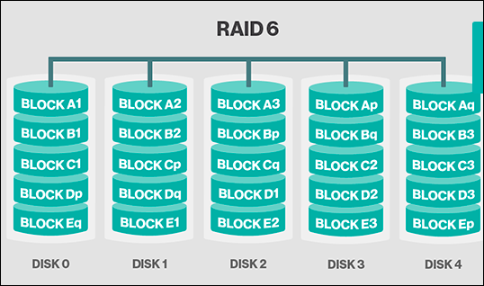 What is RAID Disk Storage Standard & Non-Standard Levels What is RAID Disk Storage Standard & Non-Standard Levels