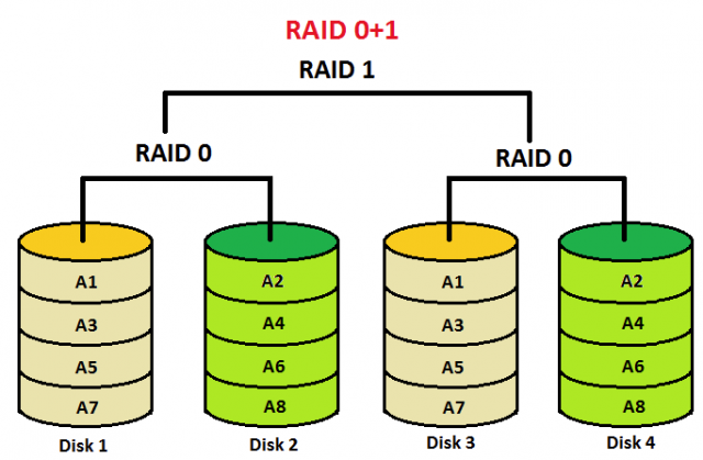 What is RAID Disk Storage Standard & Non-Standard Levels What is RAID Disk Storage Standard & Non-Standard Levels